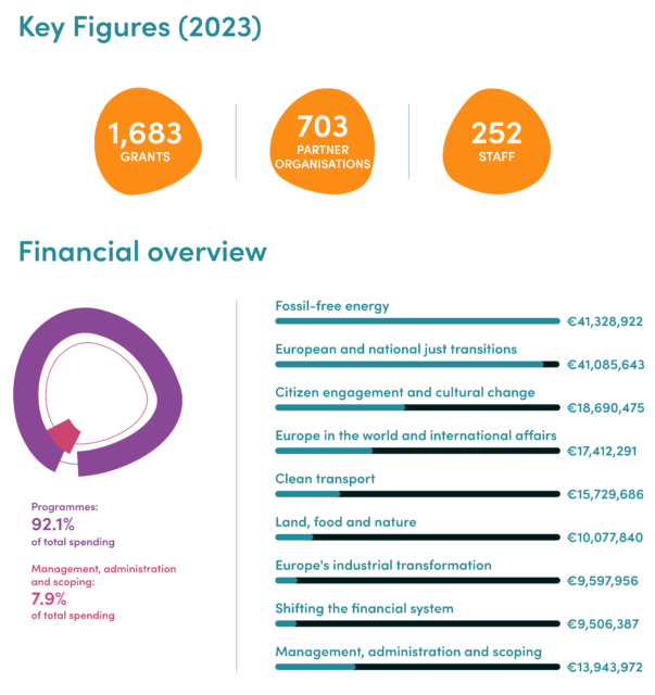 Financials - European Climate Foundation